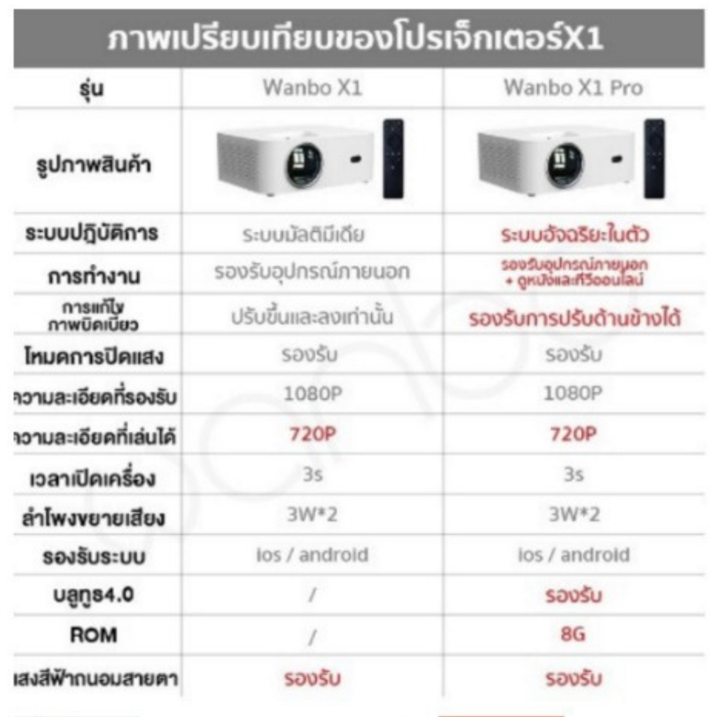 Wanbo X1 Pro X1 Mini 1080P HD Projector โปรเจคเตอร์ มินิโปรเจคเตอร์ ...