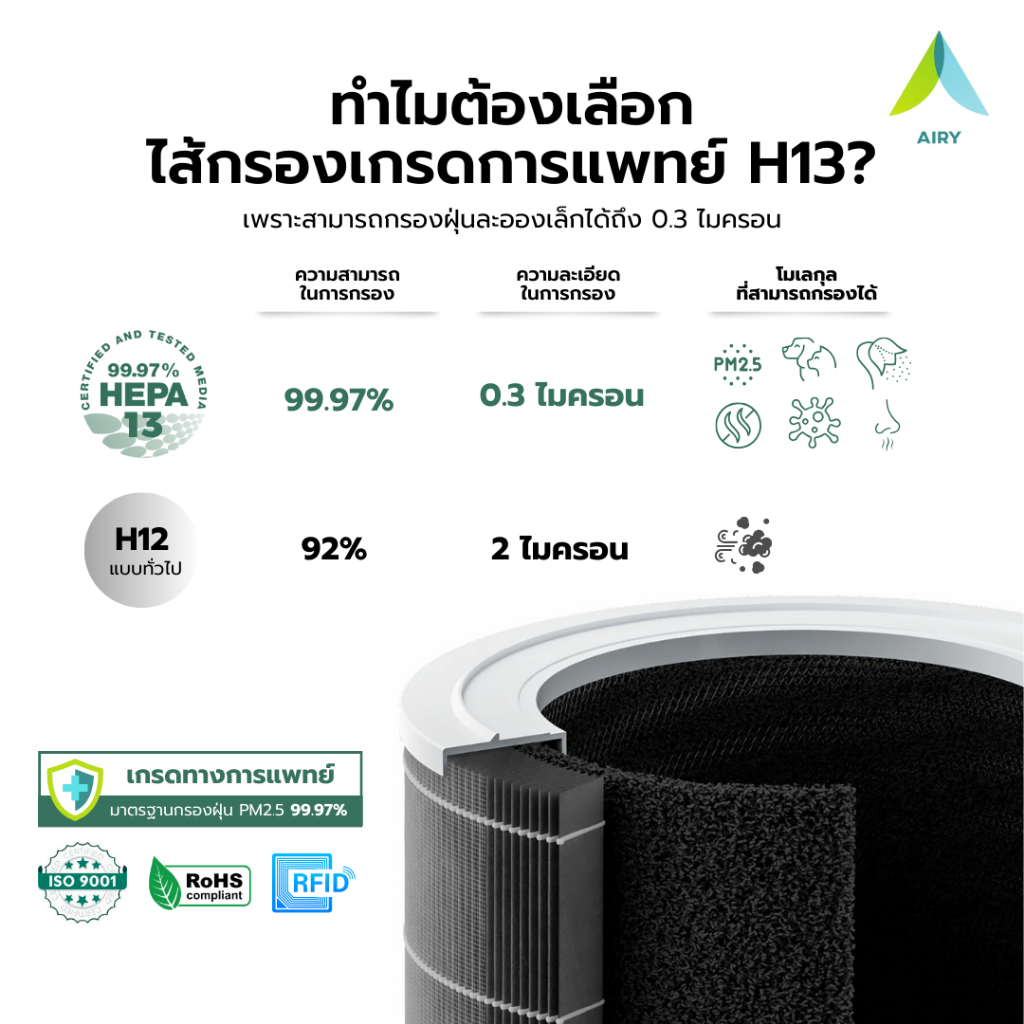 Airy ไส้กรองอากาศ เกรดการแพทย์ H13 Mi 2C 2H 2S 3C 3H 4 Compact 4 4Lite ...