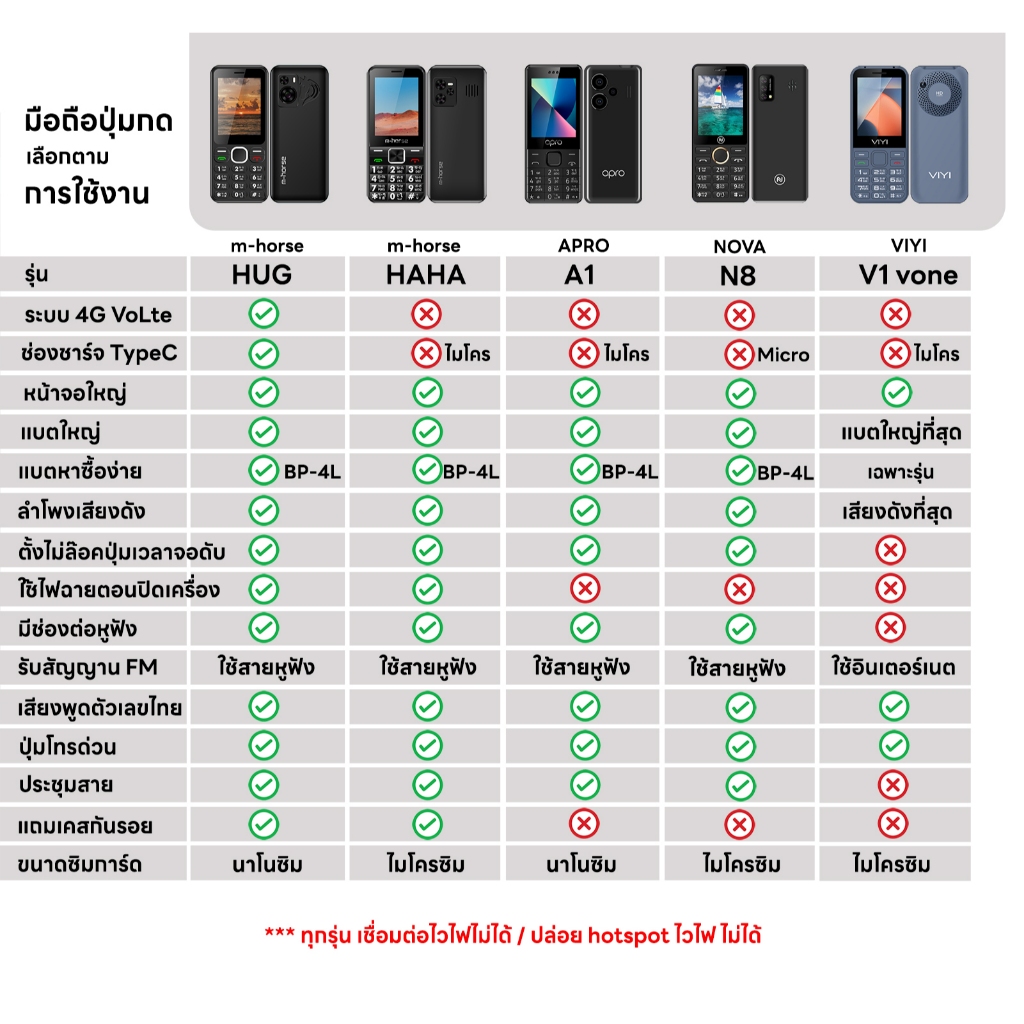 Apro รุ่น A1โทรศัพท์มือถือ ปุ่มกด 4G 3G หน้าจอใหญ่ 2.8นิ้ว เมนูภาษาไทย ลำโพงดัง แบตทน ประกัน ...
