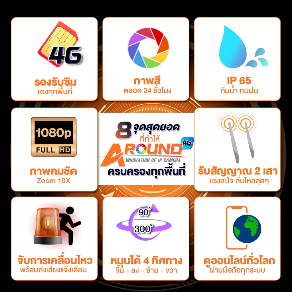 [โค้ดลด 600.-] Axon IP Around 4G กล้องวงจรปิดใส่ซืมไม่ใช้วายฟาย FHD กันน้ำ หมุนได้ 2 เสา กล้อง ...